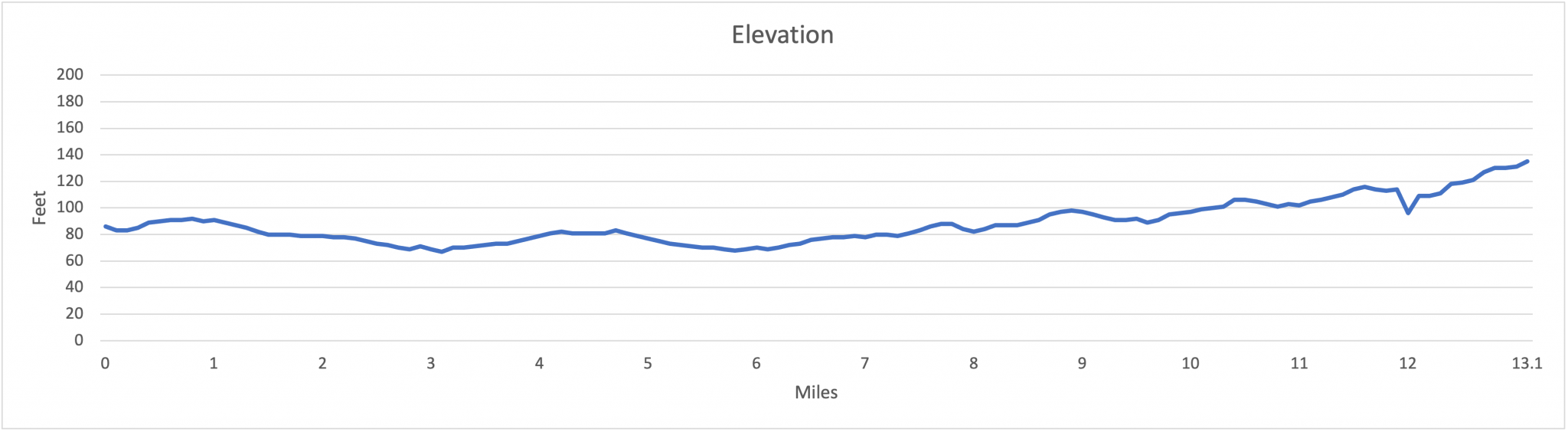 SJ Half Elevation Chart - San Jose Half Marathon & 8K